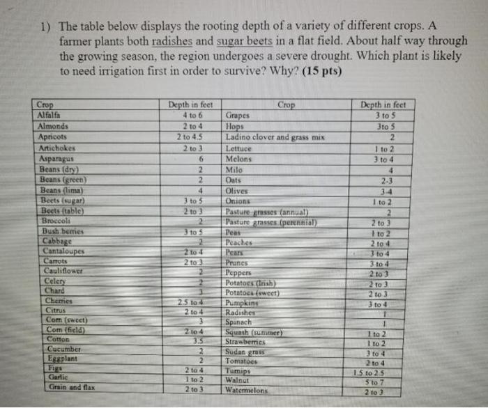 Solved 1) The table below displays the rooting depth of a | Chegg.com