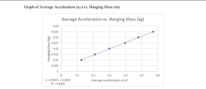 Graph of Average Acceleration (aav) vs. Hanging Mass | Chegg.com