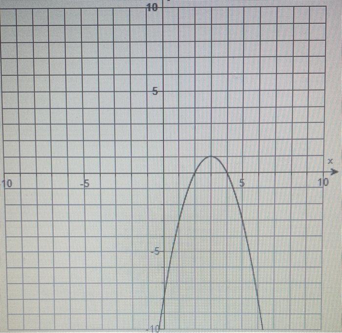 Solved Use the graph of the function to find the function | Chegg.com
