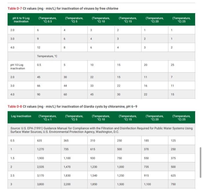 Solved 3. Use U.S. EPA CT value table to calculate log | Chegg.com