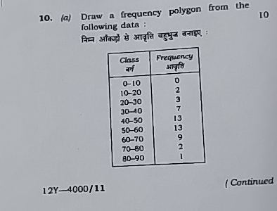 Solved (a) ﻿Draw a frequency polygon from the10following | Chegg.com