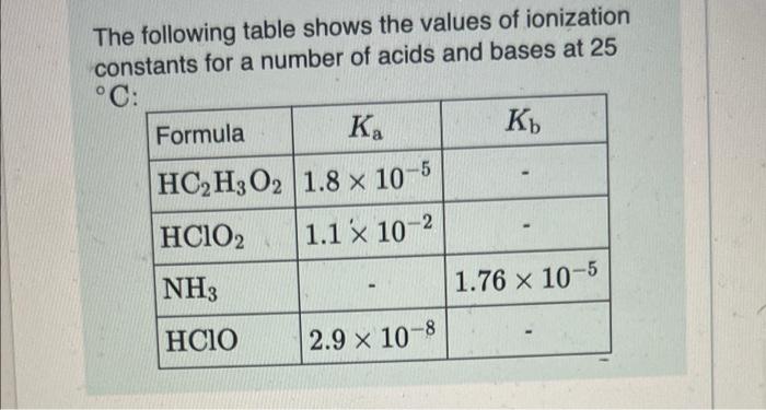 Solved The following table shows the values of ionization | Chegg.com