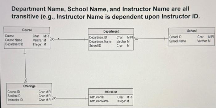 Solved Department Name, School Name, and Instructor Name are | Chegg.com