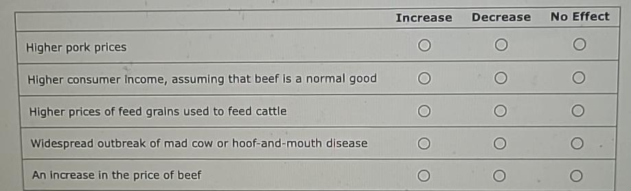Solved Higher pork pricesHigher consumer Income, assuming | Chegg.com