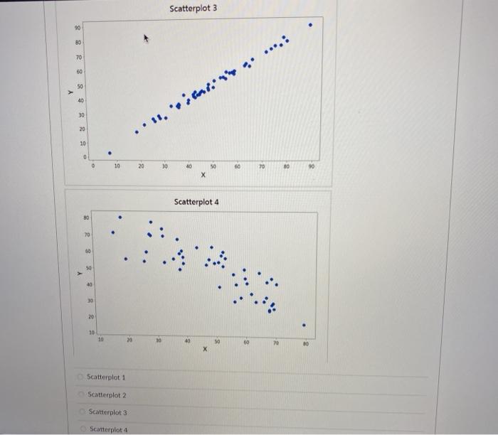 Solved D Question 5 6.25 pts Match the scatterplot: Which | Chegg.com