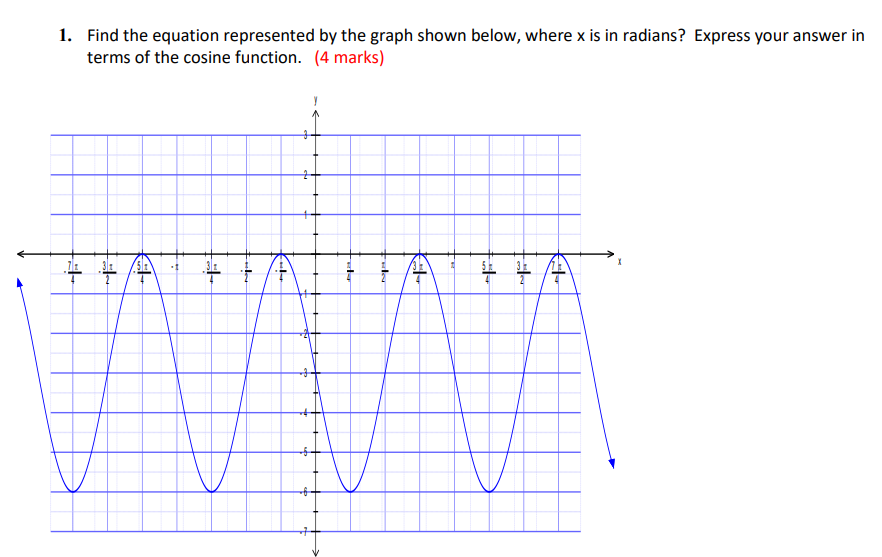 Solved Find the equation represented by the graph shown | Chegg.com