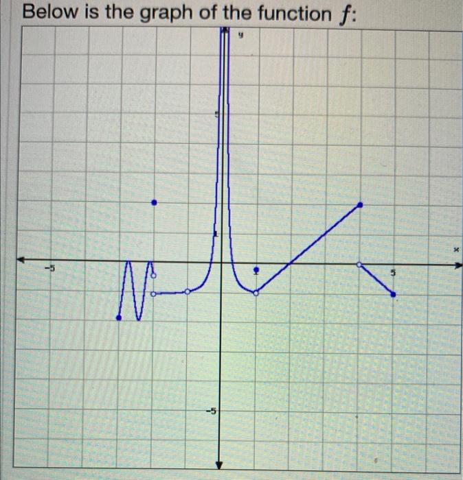 Solved Below is the graph of the function f :Determine the | Chegg.com