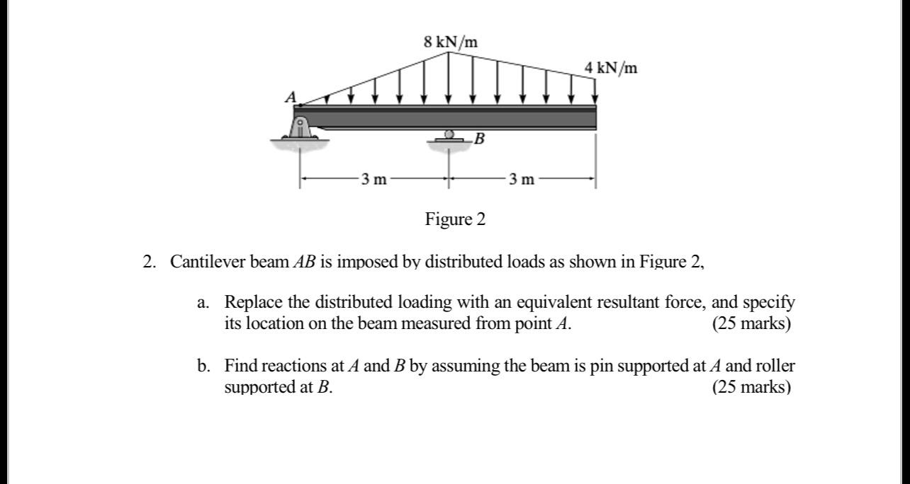 Solved Cantilever beam AB ﻿is imposed by distributed loads | Chegg.com