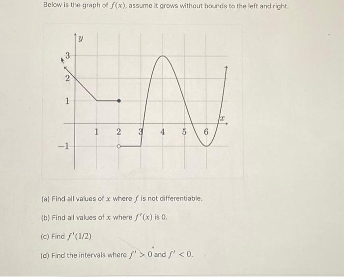 Solved Below is the graph of f(x), assume it grows without | Chegg.com