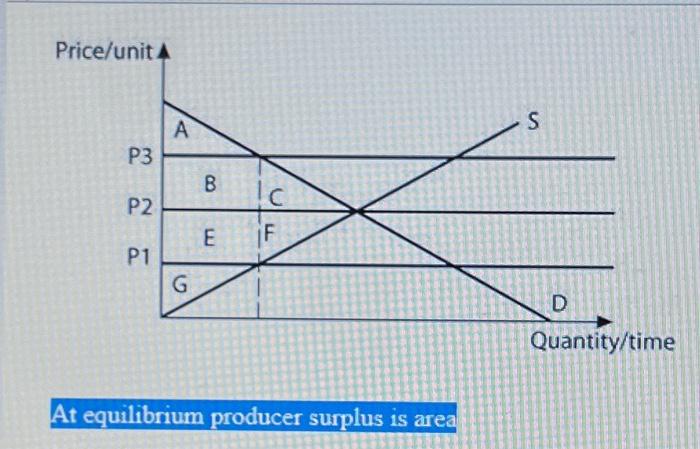 Solved At equilibrium producer surplus is area | Chegg.com