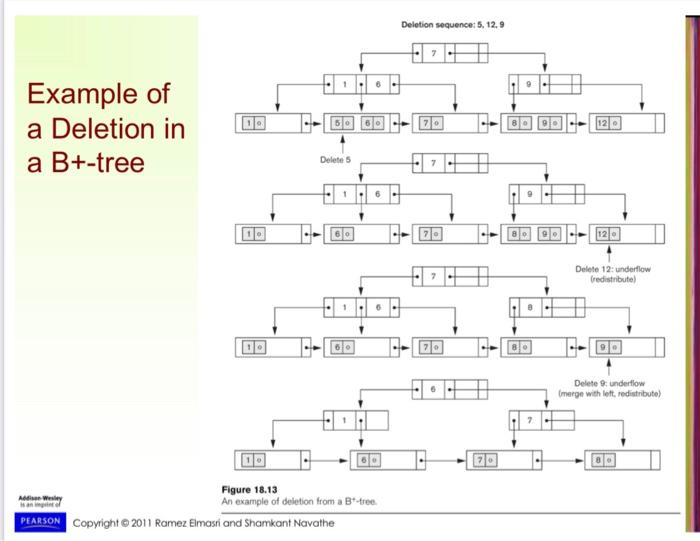 Solved I want an explanation of how to delete in B+ tree and | Chegg.com