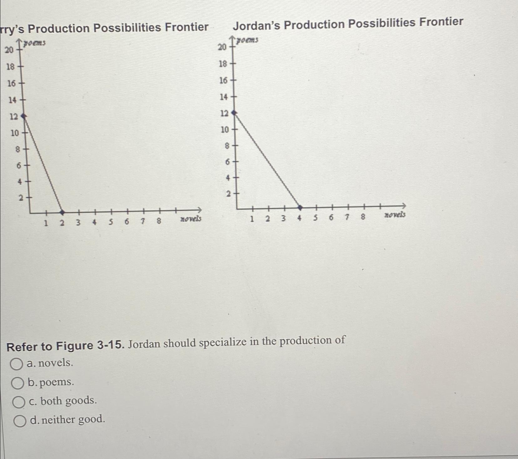 Solved rry's Production Possibilities Frontier Jordan's | Chegg.com