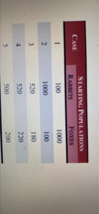 Solved Create a predator prey model using foxes and rabbits | Chegg.com