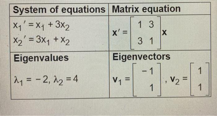 Solved Categorize the eigenvalues and eigenvectors of the | Chegg.com