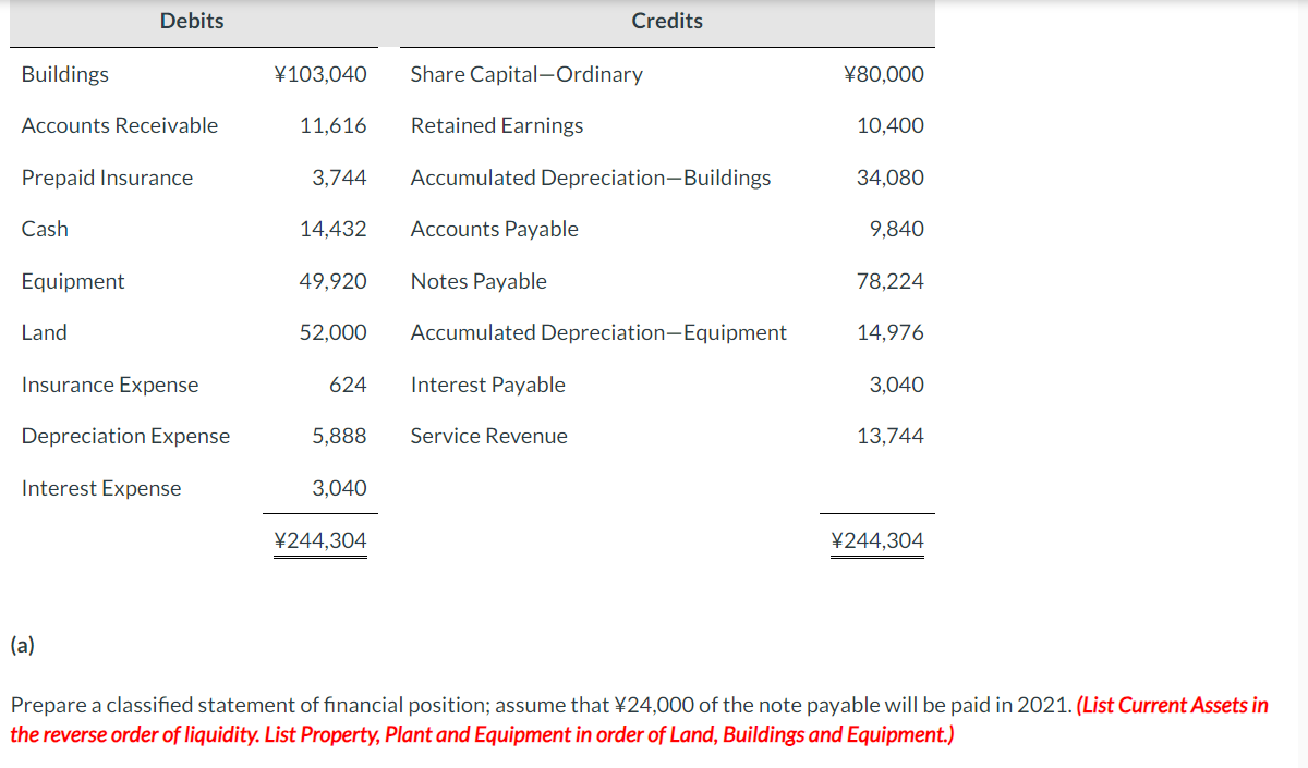 Solved (a)Prepare a classified statement of financial | Chegg.com