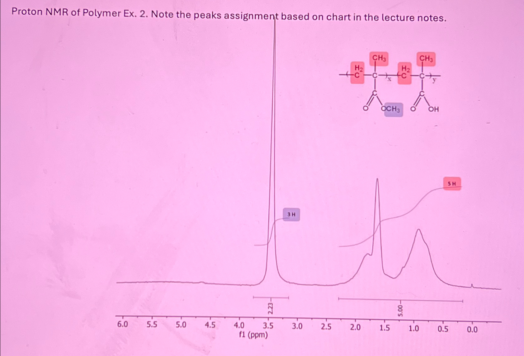 Solved Proton NMR of Polymer Ex. 2. ﻿Note the peaks | Chegg.com