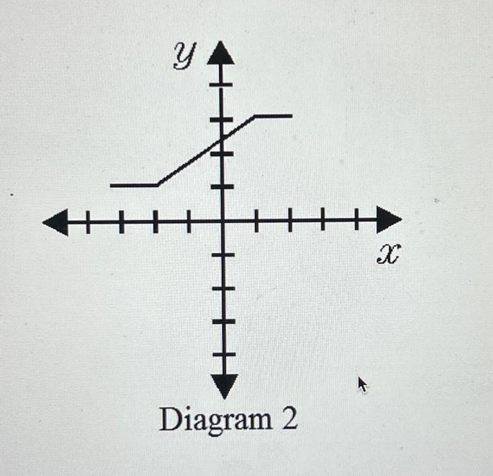 Solved The function y=g(x) is shown in Diagram 1. The | Chegg.com