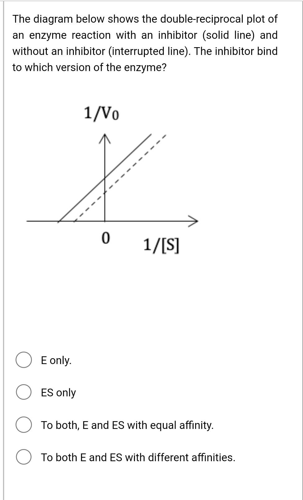 Solved The diagram below shows the double-reciprocal plot of | Chegg.com