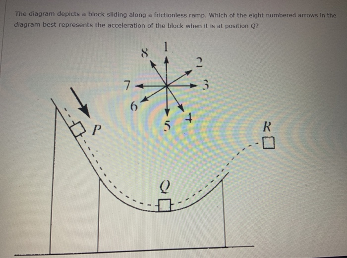 Solved The diagram depicts a block sliding along a | Chegg.com