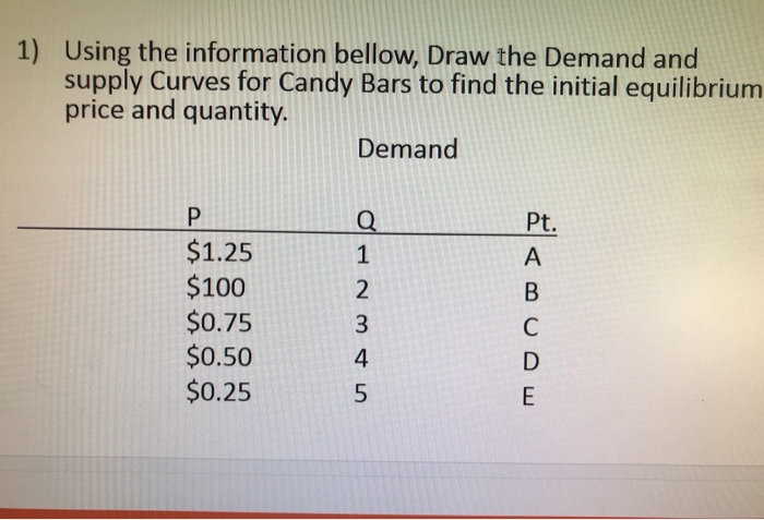 Solved 1) Using the information bellow, Draw the Demand and | Chegg.com