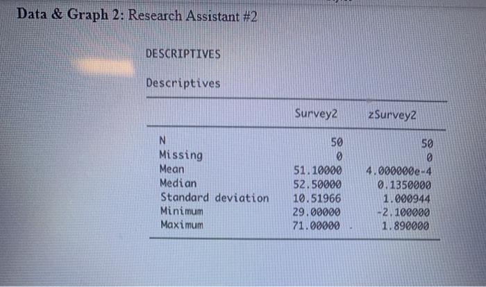 Solved Data & Graph 2: Research Assistant #2 DESCRIPTIVES | Chegg.com
