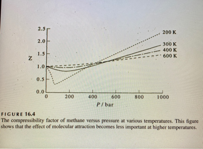 Solved How do the data for methane shown in the figure below | Chegg.com