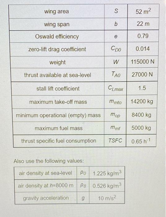wing area S 52 m2 wing span b 22 m Oswald efficiency | Chegg.com