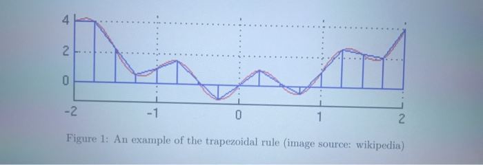 Solved Figure 1 shows an example of using trapezoidal rule | Chegg.com
