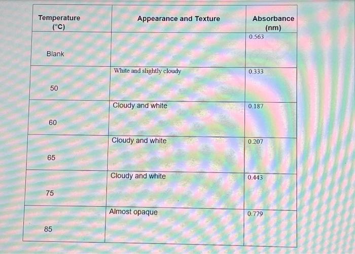 Solved Absorbance vs Temperature Curve for Protein | Chegg.com