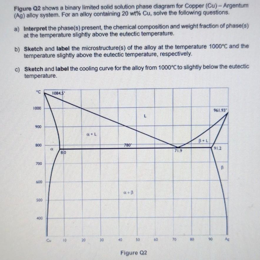 Finding Maximum Solubility Using Binary Phase Diagram Solubi