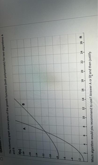 Solved The following graph shows plots of the growth | Chegg.com