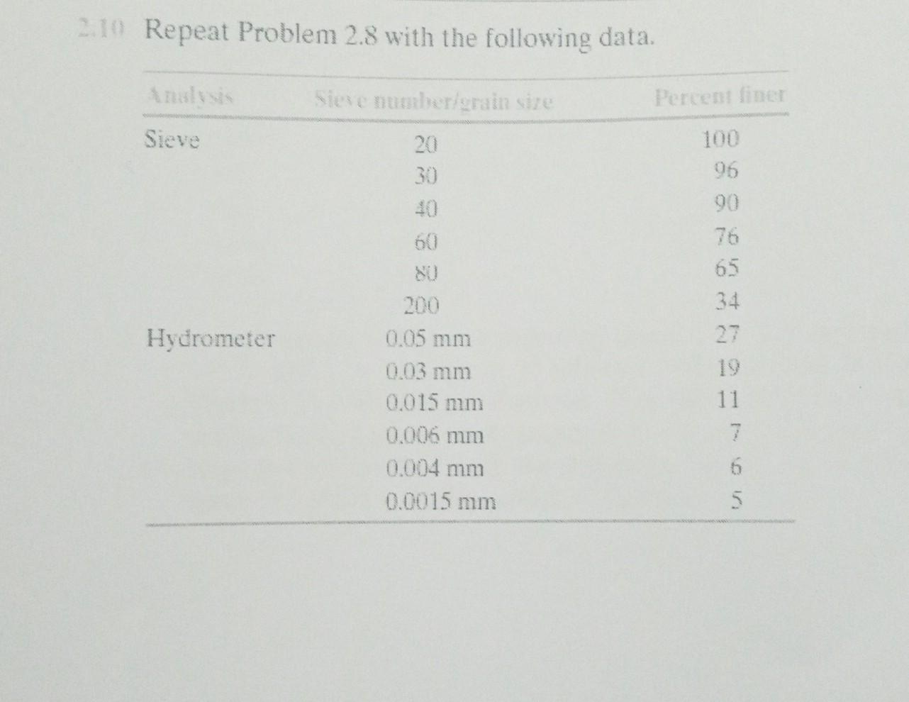 10 Repeat Problem 2.8 with the following data. | Chegg.com