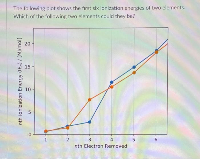 Solved The following plot shows the first six ionization | Chegg.com