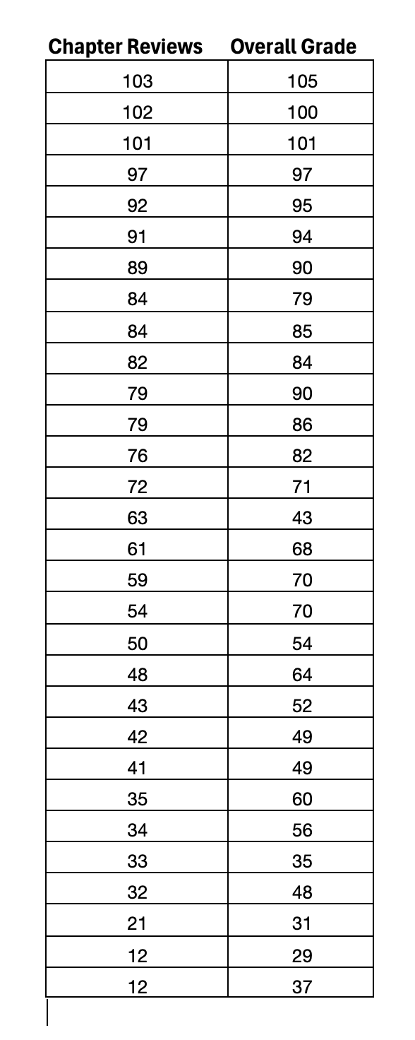 Solved Use the grades from this class to create two | Chegg.com