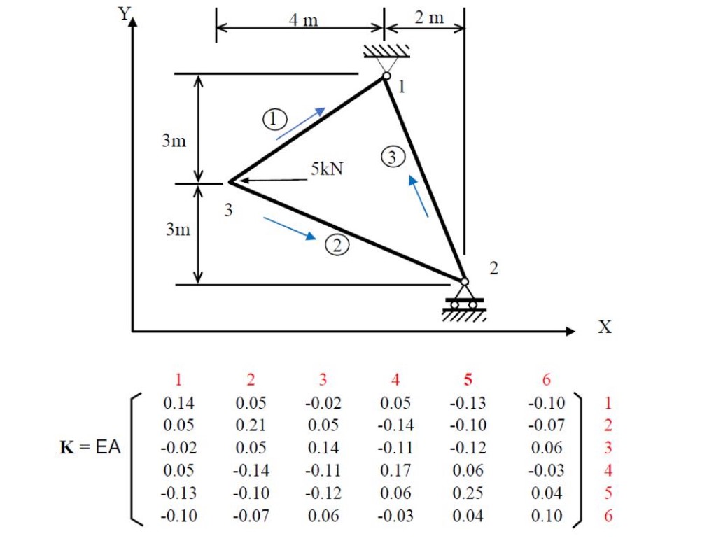 Solved For the truss shown below the total stiffness matrix | Chegg.com