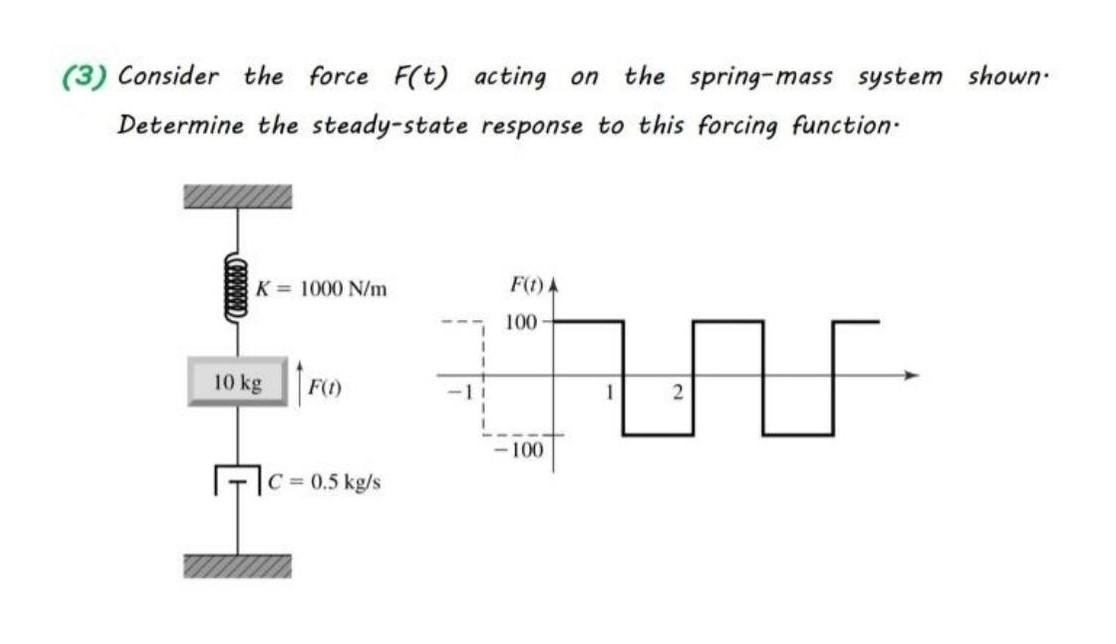 Solved (3) Consider the force F(t) acting on the spring-mass | Chegg.com