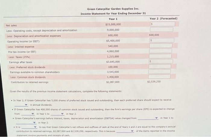 Solved Green Caterpillar Garden Supplies Inci's income | Chegg.com