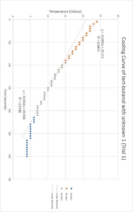 calculate: freezing point of solution in *Cfreezing | Chegg.com