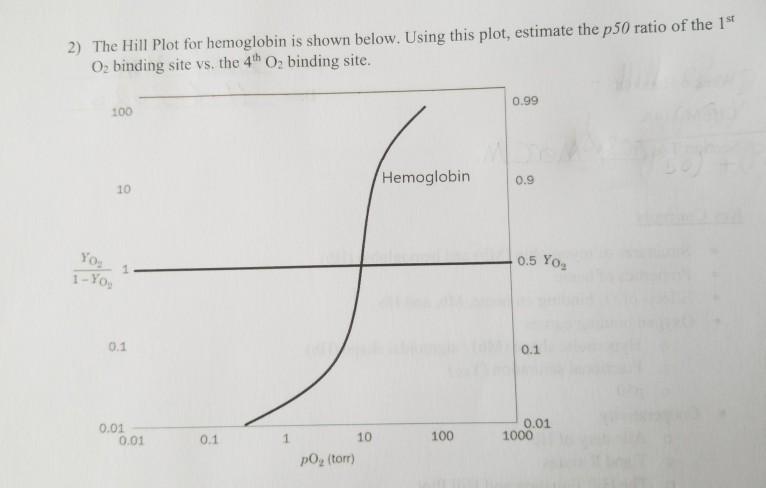 2) The Hill Plot for hemoglobin is shown below. Using | Chegg.com