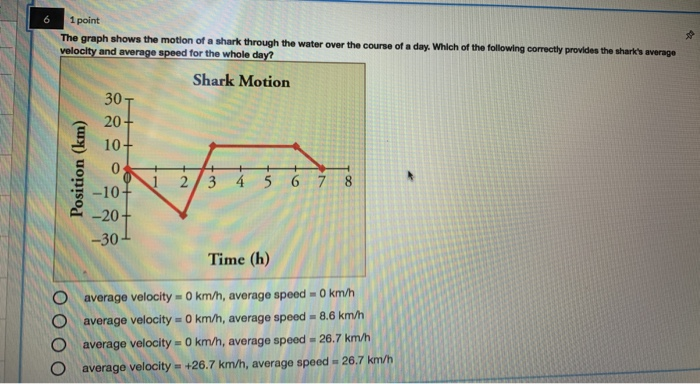 Solved 6 1 point The graph shows the motion of a shark | Chegg.com