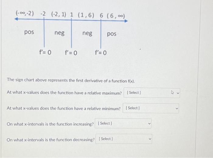 Solved The sign chart above represents the first derivative | Chegg.com