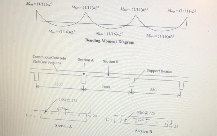 Solved a The bending moment diagram for a continuous | Chegg.com