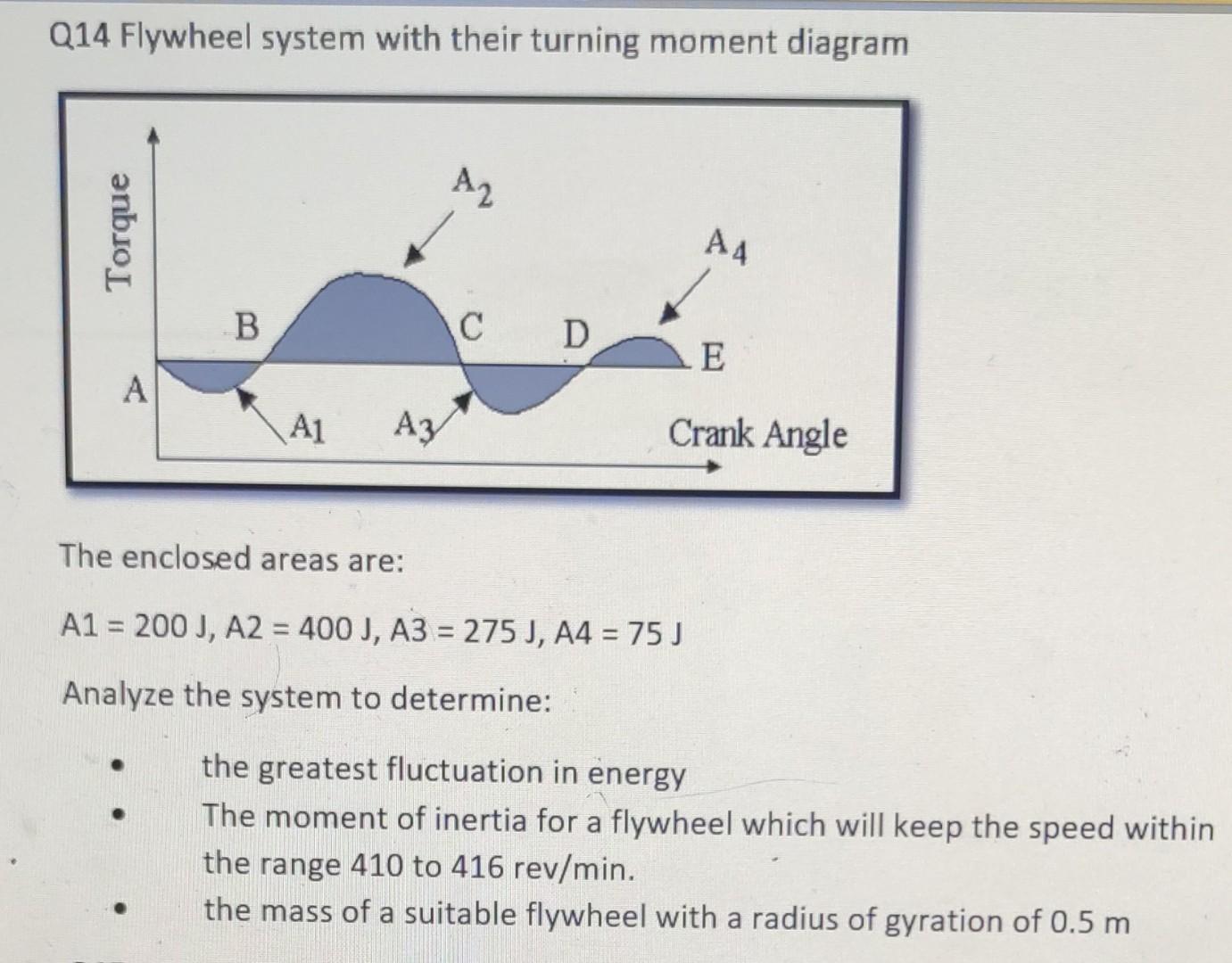 Solved Q14 Flywheel system with their turning moment diagram | Chegg.com