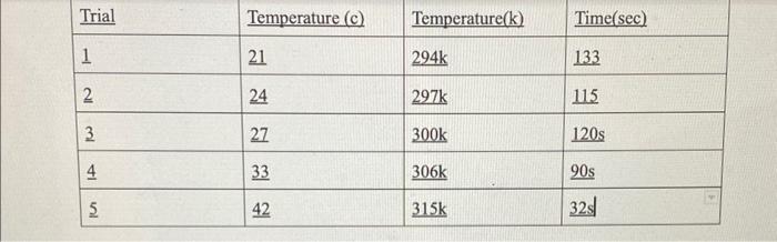 Solved \begin{tabular}{|l|l|l|l|} \hline Trial & Temperature | Chegg.com