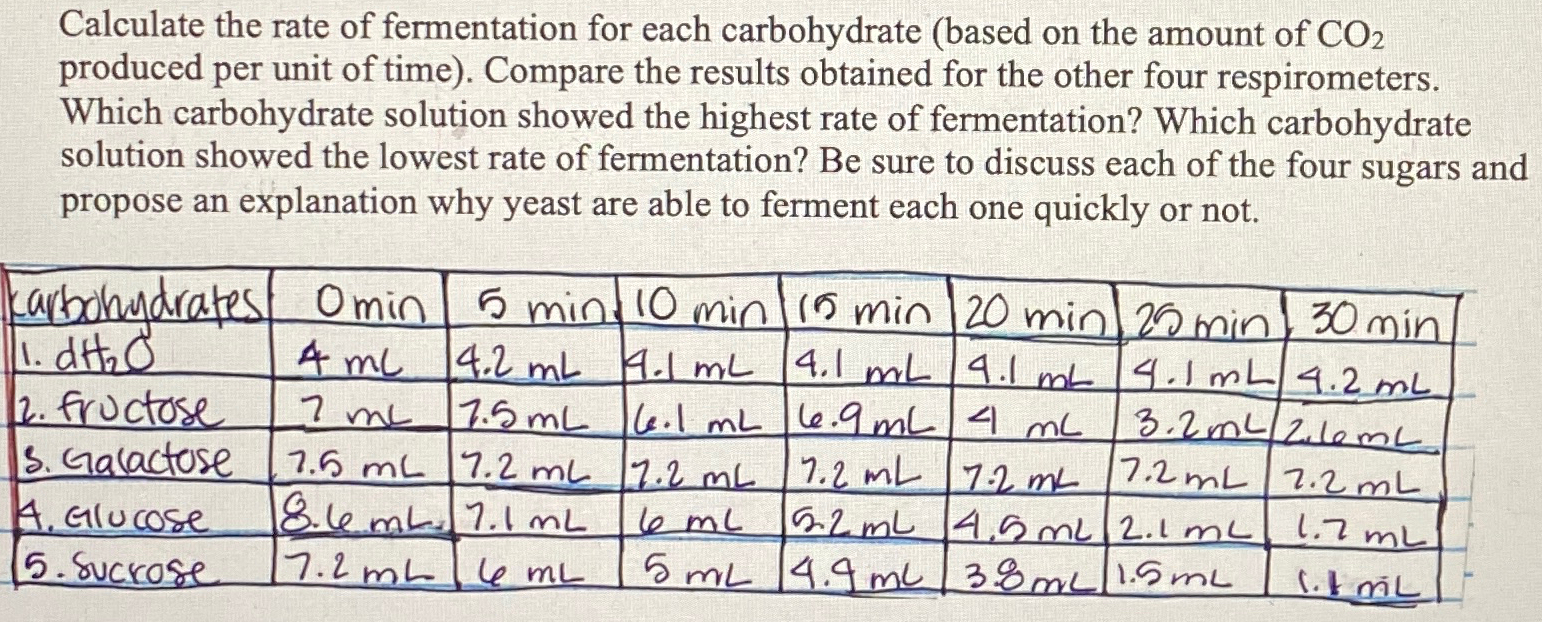 Solved Calculate the rate of fermentation for each | Chegg.com