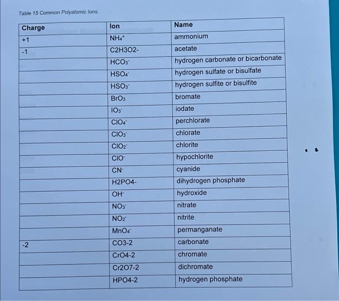 Solved Table 15 Common Polyatomic lons Charge +1 -1 -2 lon | Chegg.com