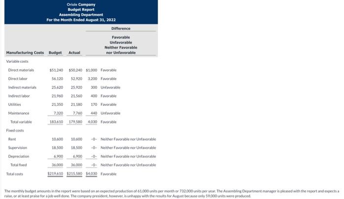 Oriole company uses budget in controlling cost. The | Chegg.com