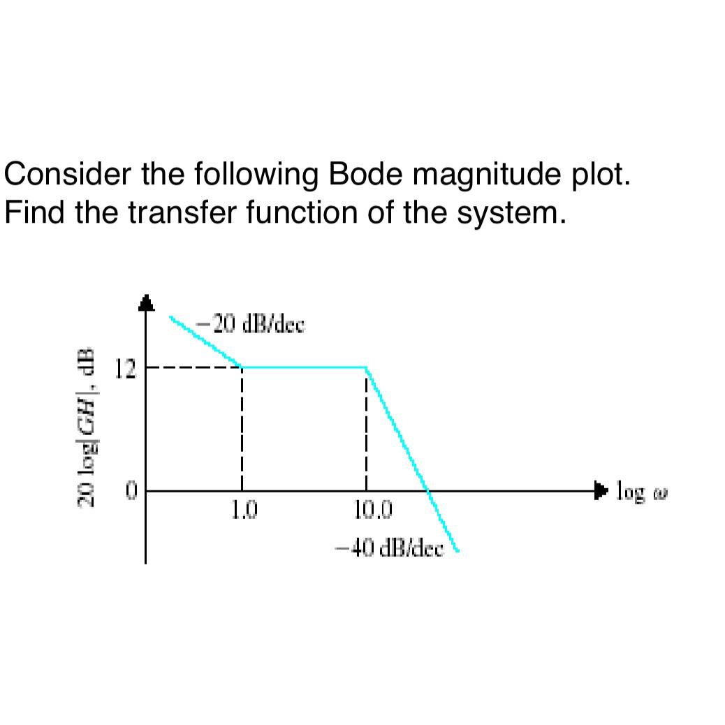 Solved Consider the following Bode magnitude plot. Find the | Chegg.com