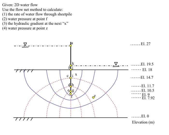Solved Given: 2D water flow Use the flow net method to | Chegg.com
