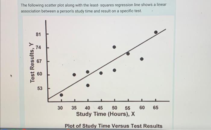 Solved The following scatter plot along with the least- | Chegg.com